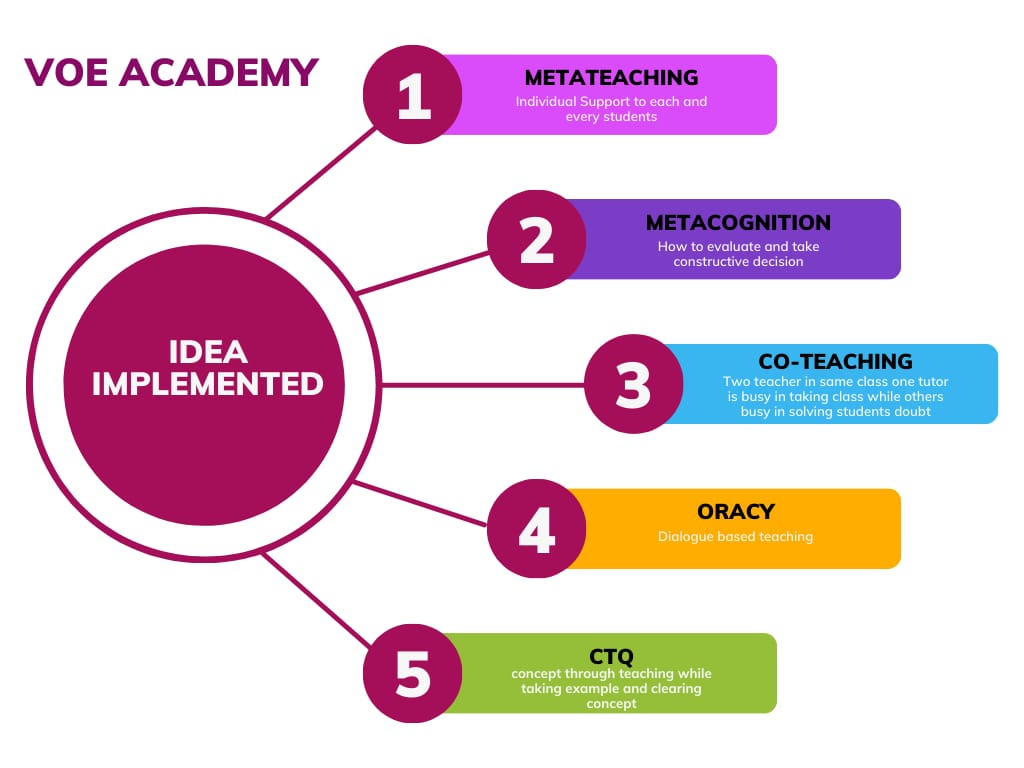 VOE Academy | Your personal tutor